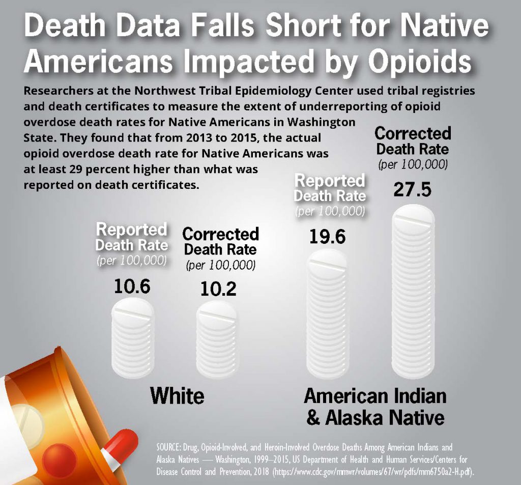 Undercounted and Underserved: Experts Say Opioid Deaths Overlooked ...